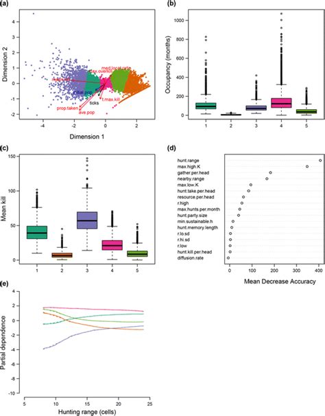 Of A Model Based Classification Of 25 000 Model Runs Using Dtw For