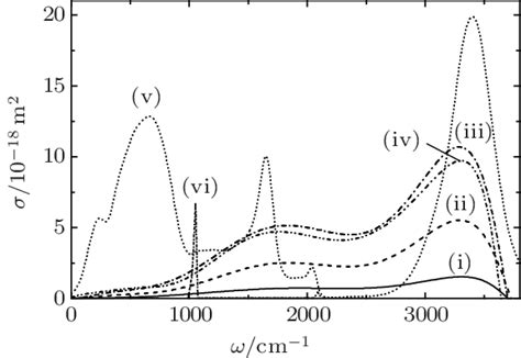 Infrared Absorption Spectra Of Systems I H 2 O 50 6o 3 Ii