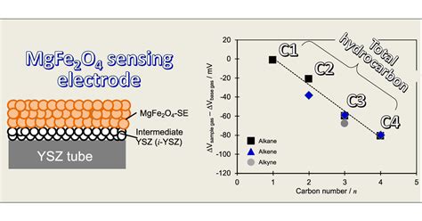 Potentiometric Type Gas Sensor Using Mgfe2o4 Sensing Electrode For