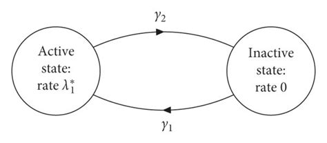 Interrupted Poisson Process Model Download Scientific Diagram