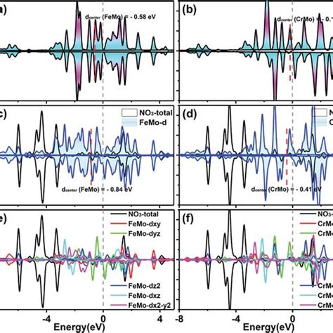 Projected Density Of States Pdos Of Dual‐metal D Orbital On A