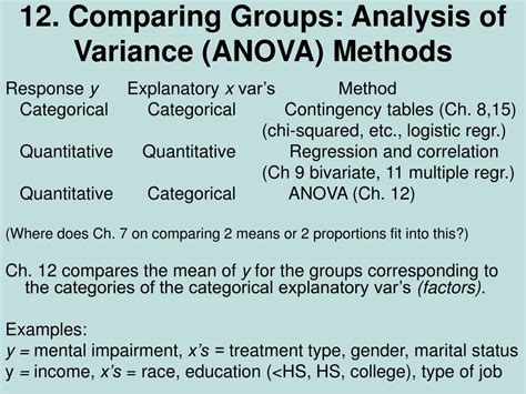 Ppt 12 Comparing Groups Analysis Of Variance Anova Methods
