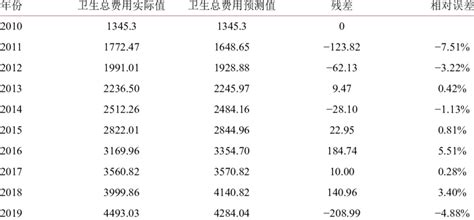 test table for prediction error of gm 1 1 prediction model on total