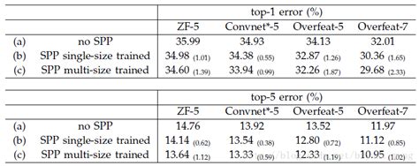 【目标检测】sppnet算法详解 csdn博客