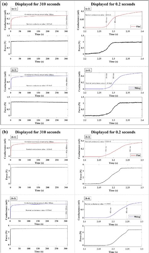 Figure 6 From Response Characteristics Of Pressure Sensitive Conductive Elastomer Sensors Using