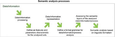 The Semantic Analysis Processes Download Scientific Diagram