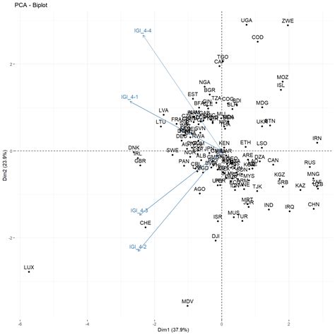 Chapter 5 Principal Component Analysis Pca Inclusive Growth Index Results
