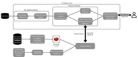 Real Time Decision Making Using Machine Learning Models An