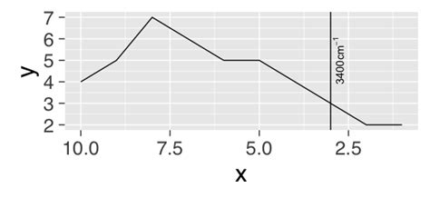 Ggplot R Superscript On Geom Vline Label Stack Overflow