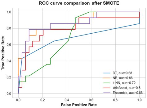 Asi Free Full Text Predicting Road Traffic Collisions Using A Two