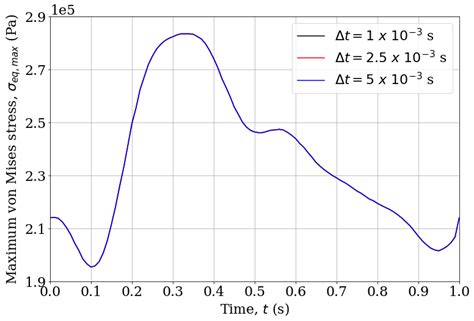 2 Mesh Convergence Aaa1 Wall Modeled As A Linear Elastic Material