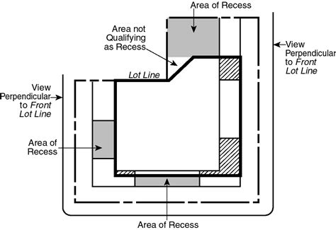 Encroachments And Compensating Recesses Upcodes