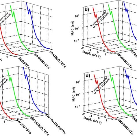 Linear Mass Attenuation Coefficient At Selected Incoming Photon Energy Download Scientific