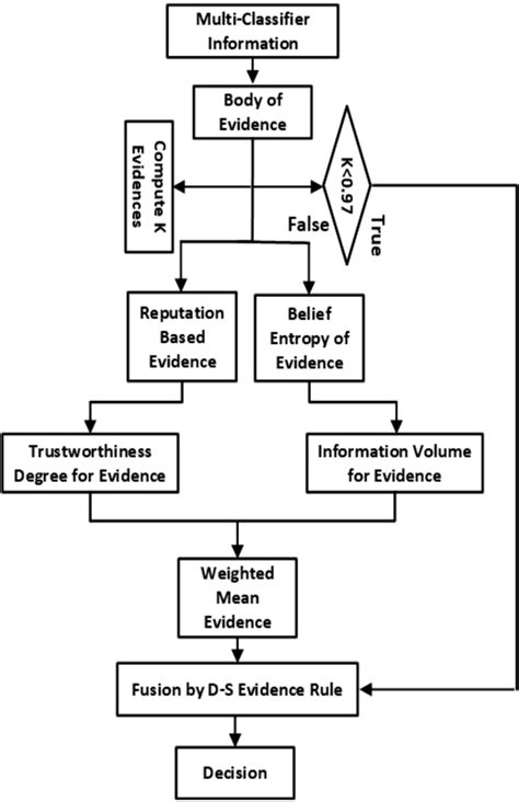 Block Diagram For Fusion Of Evidence Download Scientific Diagram