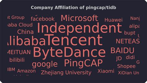 Customize Github Widgets Data Insight Social Sharing Oss Insight