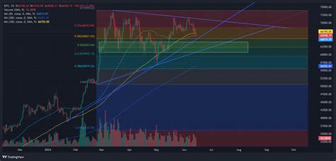 Btc Chart Image — Tradingview