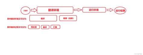 c语言程序运行过程之预处理与预处理指令详解 c语言预处理器执行流程 csdn博客