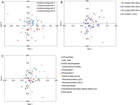 Analysis Of Codon Usage Patterns Of The Chloroplast Genome In