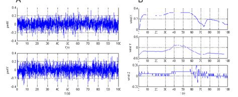 In Panel A We Can See A Stochastic Perturbation Acting In Panel B We