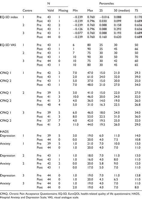 Pre And Post Rehabilitation Scores Minimum And Maximum Values And