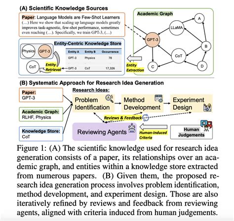Researchagent Transforming The Landscape Of Scientific Research Through Ai Powered Idea