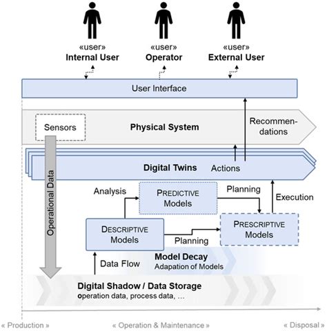 Integrating Digital Twins And Cyber Physical Systems For Flexible Energy Management In