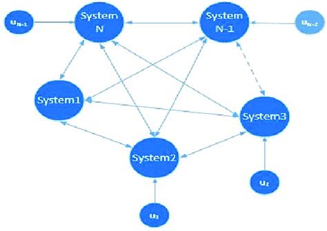 Chaotic Coupled Systems With Ring Connection And The Controllers For Download Scientific