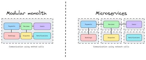 Breaking It Down How To Migrate Your Modular Monolith To Microservices