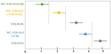 Mc Yolov5 A Multi Class Small Object Detection Algorithm