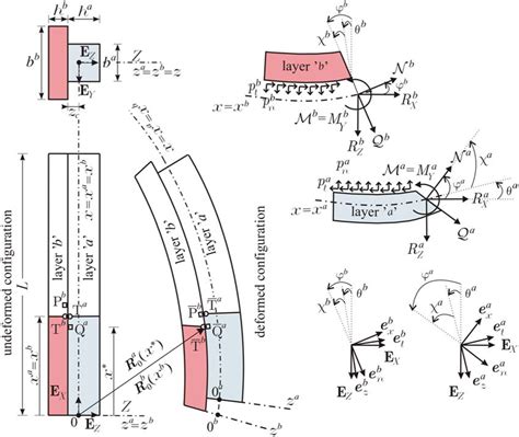pdf the effect of transverse shear deformation on the buckling of two layer composite columns