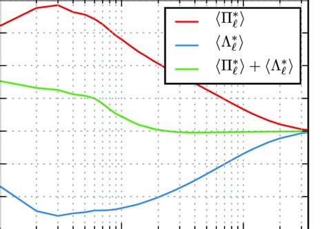 Flux terms Π and Λ from Run 1 as well as their sum averaged over space Download Scientific