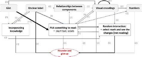 Figure 2 From Struggles And Strategies In Understanding Information Visualizations Semantic