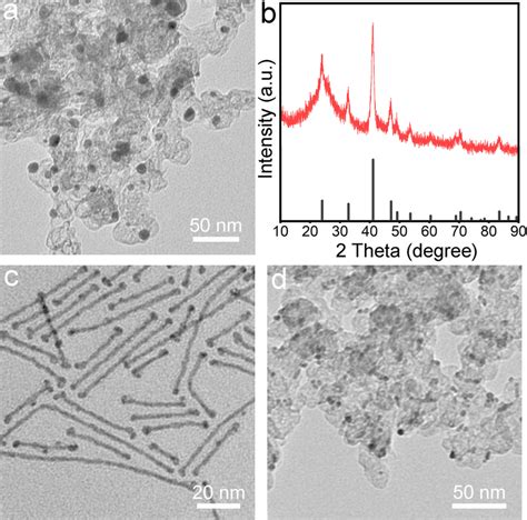 Morphology And Compositional Characterizations Of Control Samples