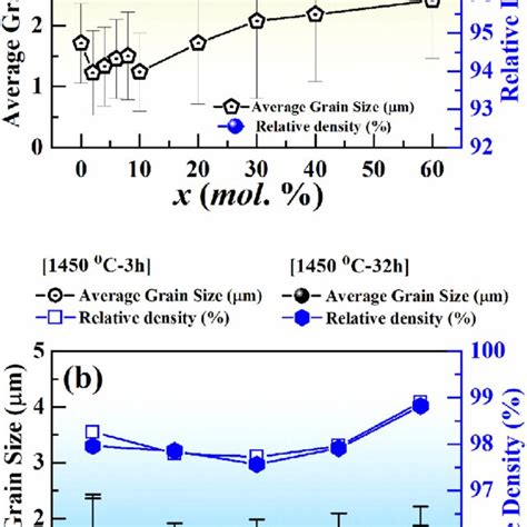 A Average Grain Size And The Relative Density Of 1 Xlagao 3