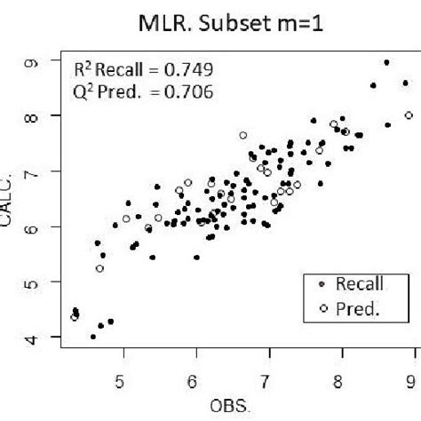 Mlr Correlations Between Observed And Calculated Eq 1 Pec50 Values