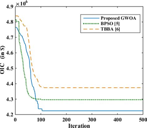 Convergence Characteristics Of The Algorithms Download Scientific Diagram