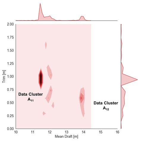 2 Trim Draft Data Clustering With Respect To Data Cluster A Figure Download Scientific