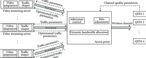 The Cross Layer Architecture For Video Streaming Over Hcca Download Scientific Diagram