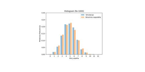 GitHub Uros Bojanic Bernoulli Trials Probability And Statistics Binomial Distribution