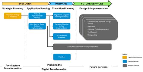 Transition To SAP S HANA With SAP Services And Su SAP Community