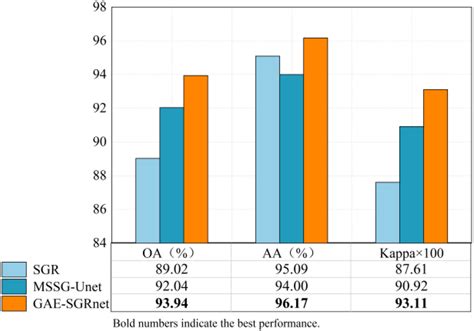 comparison of oa aa and kappa coefficient of models before and after