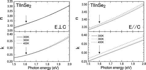 Refractive Index And Extinction Coefficient As Functions Of Photon
