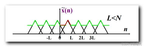 【数字信号处理】周期延拓 周期延拓的两种情况 L ≥ N L ≤ N 云社区 华为云