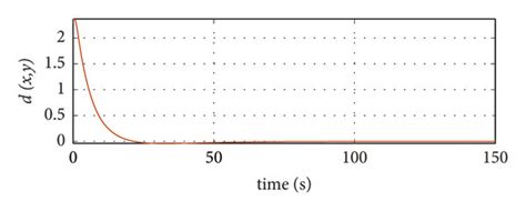 Simulation Results Of Vector Field Based Circular Path Following A Download Scientific