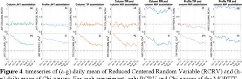 Figure 4 From Advantages Of Assimilating Multi Spectral Satellite
