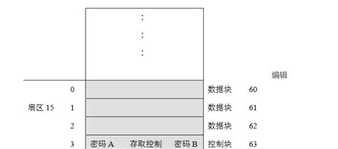 stm32 mfrc522完成ic卡号读取、密码修改、数据读写 云社区 华为云