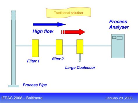 Ppt Process Analyzer Sampling With Astute System Powerpoint Presentation Id 2398437