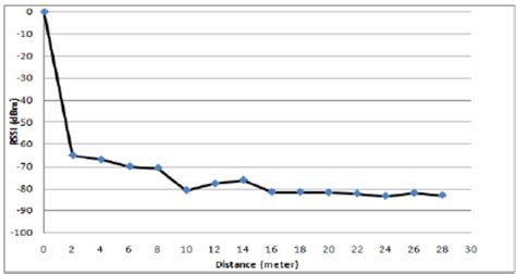 rssi vs distance graph comparison between telg and telosb download