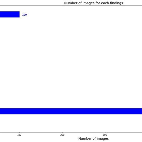 A Class Distribution Representation Of The Public Repository