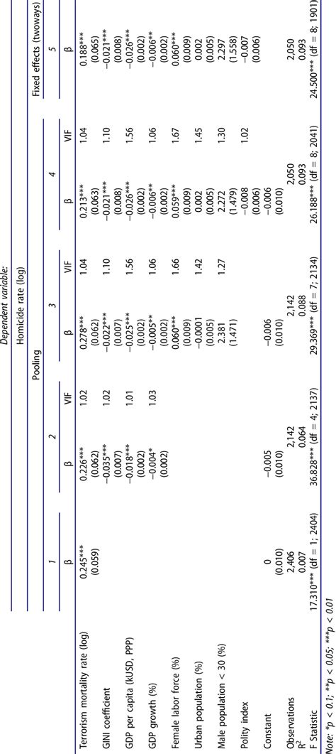 Regressions Independently Pooled And Fixed Effects Linear Panel